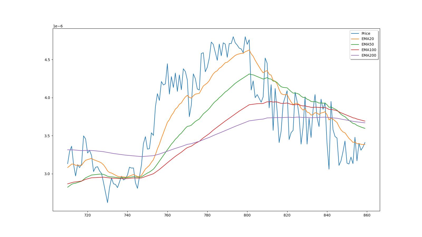 Refund Exponential Moving Averages