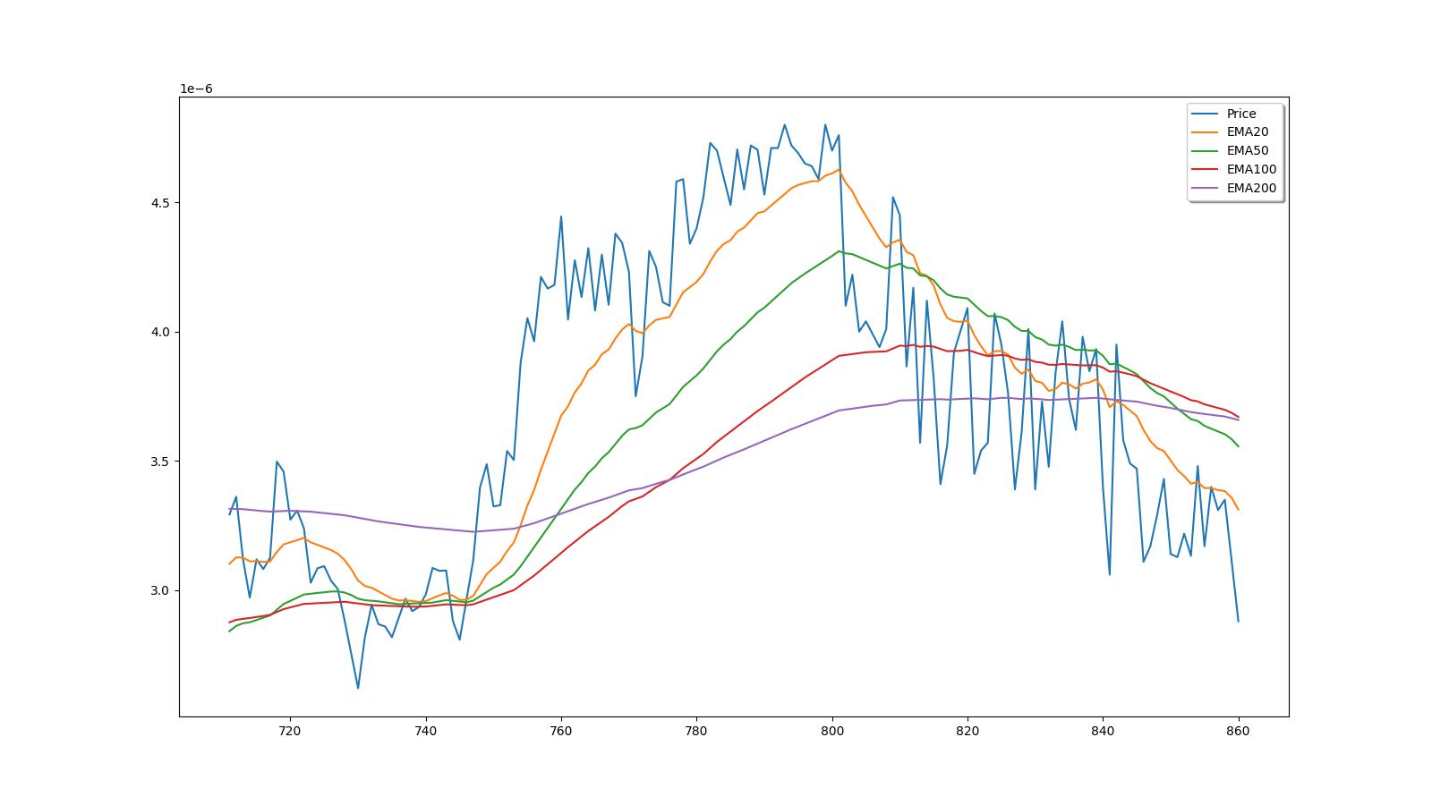 Refund Exponential Moving Averages