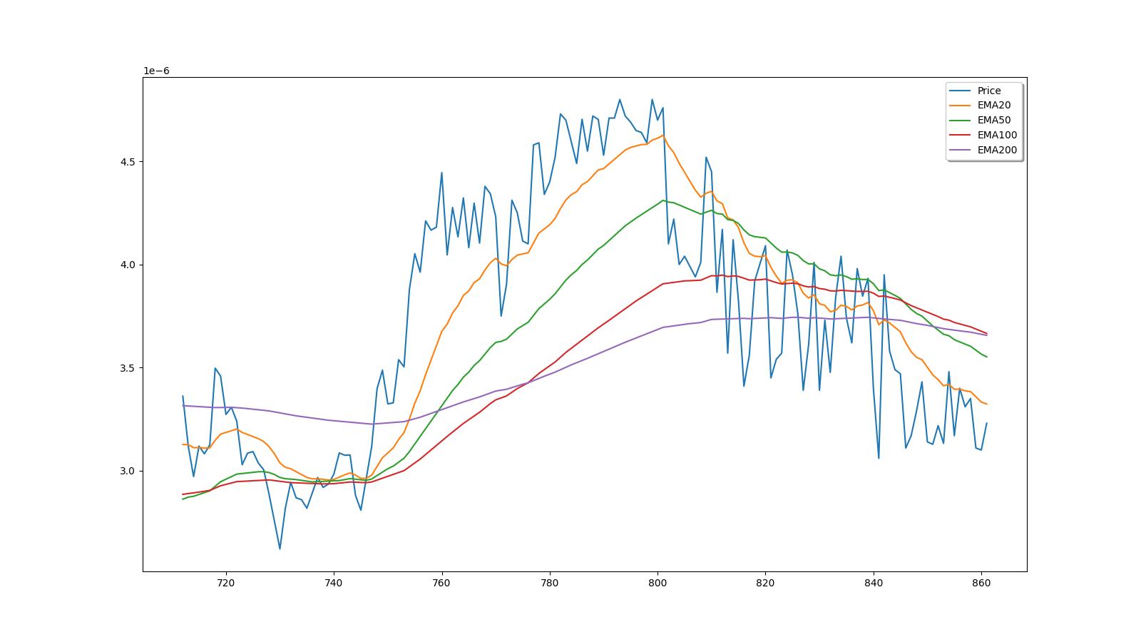 Refund Exponential Moving Averages