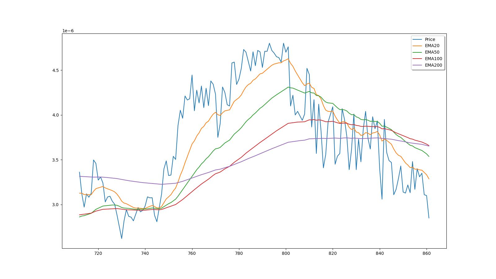Refund Exponential Moving Averages