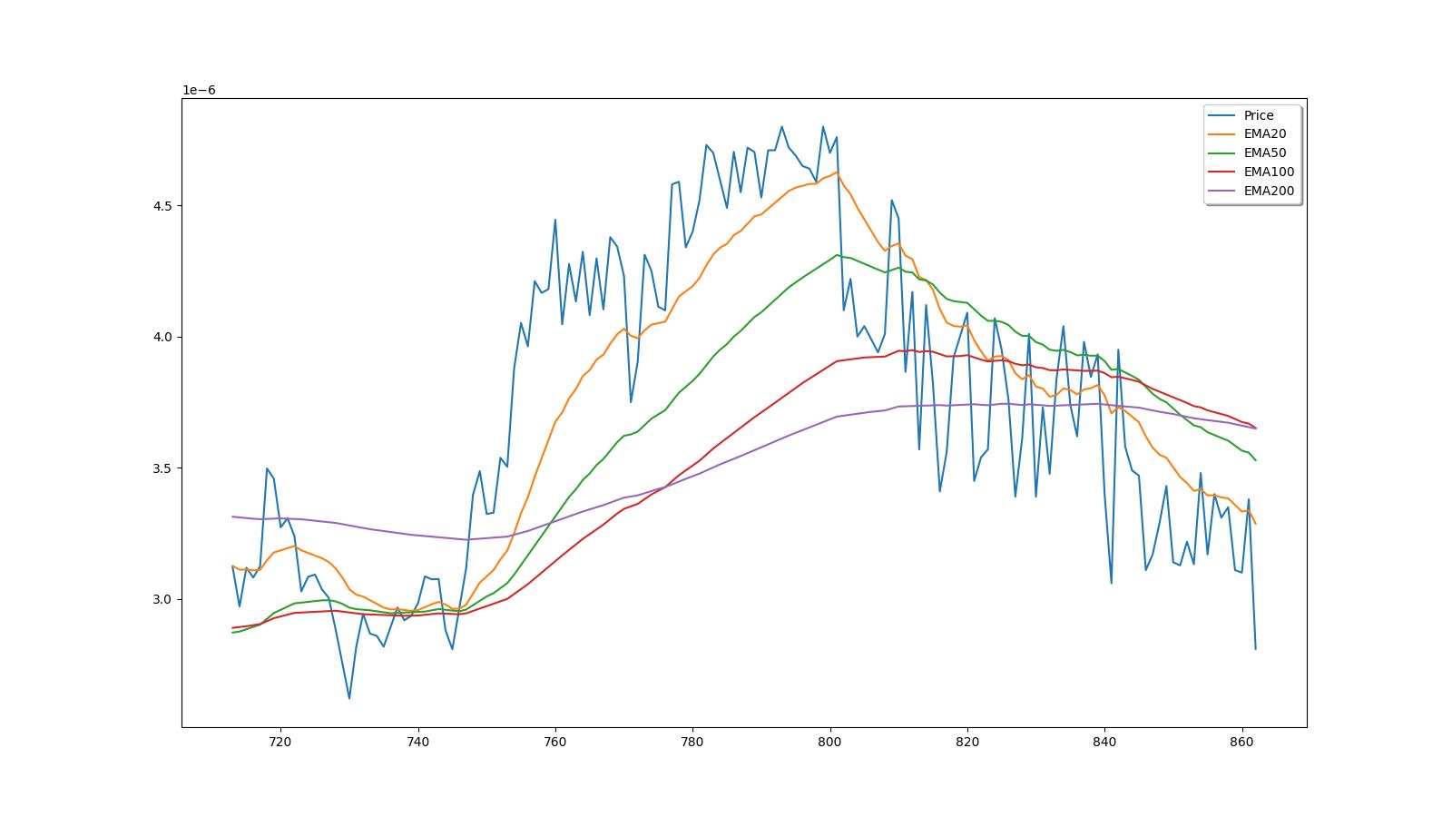 RefundCoin Exponential Moving Averages