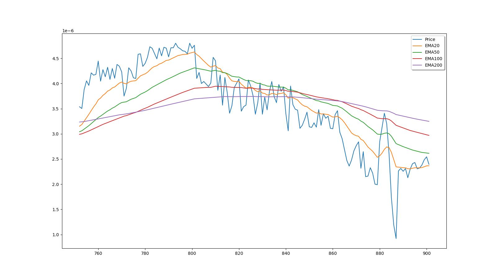 Refund Exponential Moving Averages
