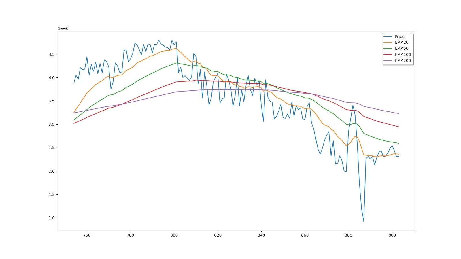 Refund Exponential Moving Averages