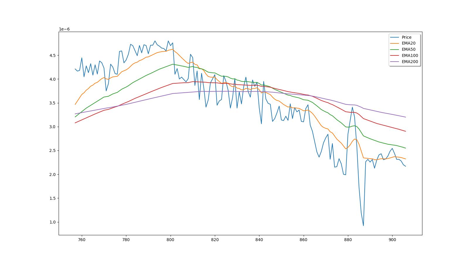 RefundCoin Exponential Moving Averages