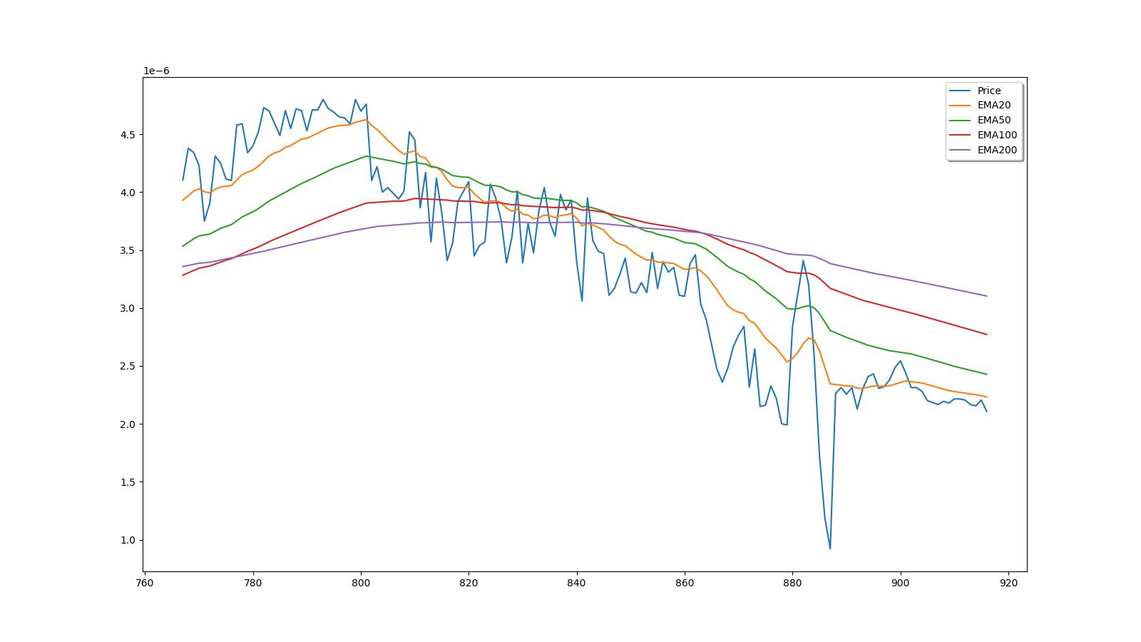 Refund Exponential Moving Averages