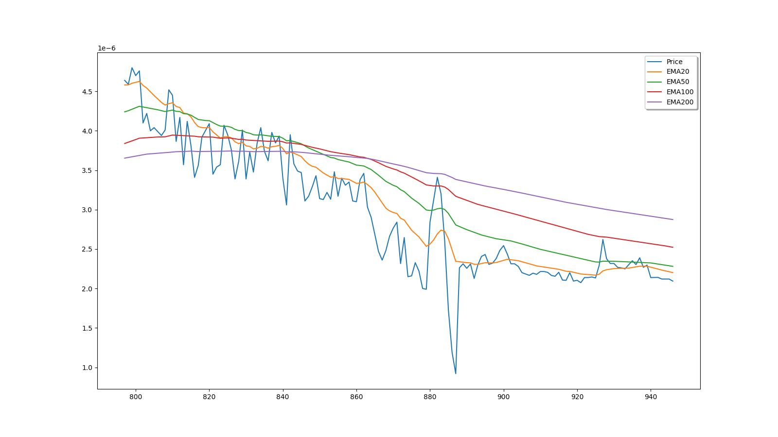 Refund Exponential Moving Averages