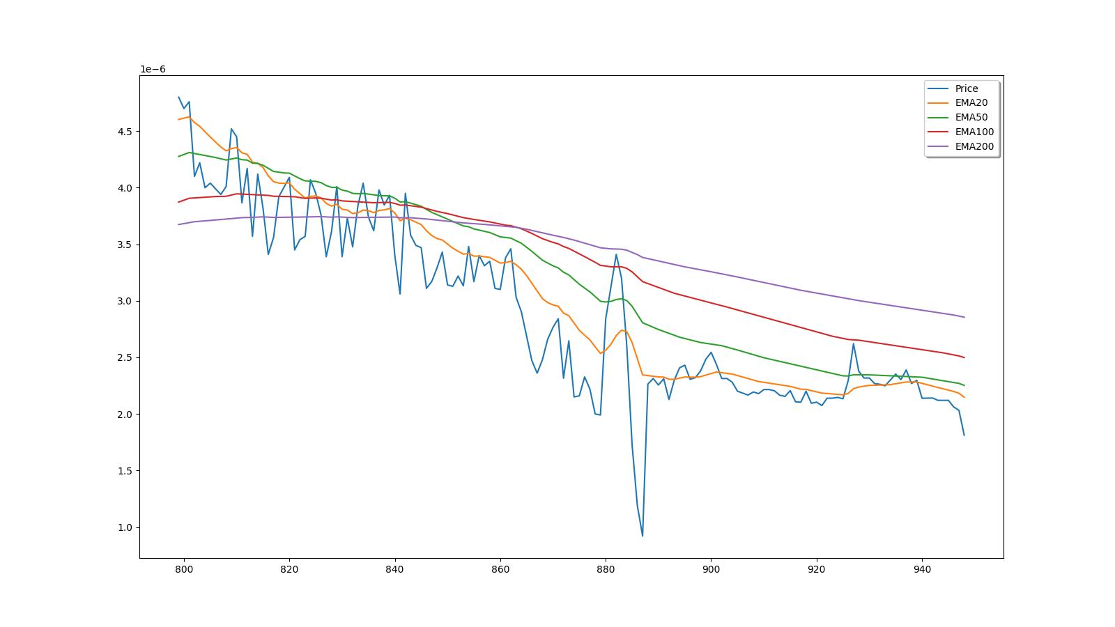 Refund Exponential Moving Averages