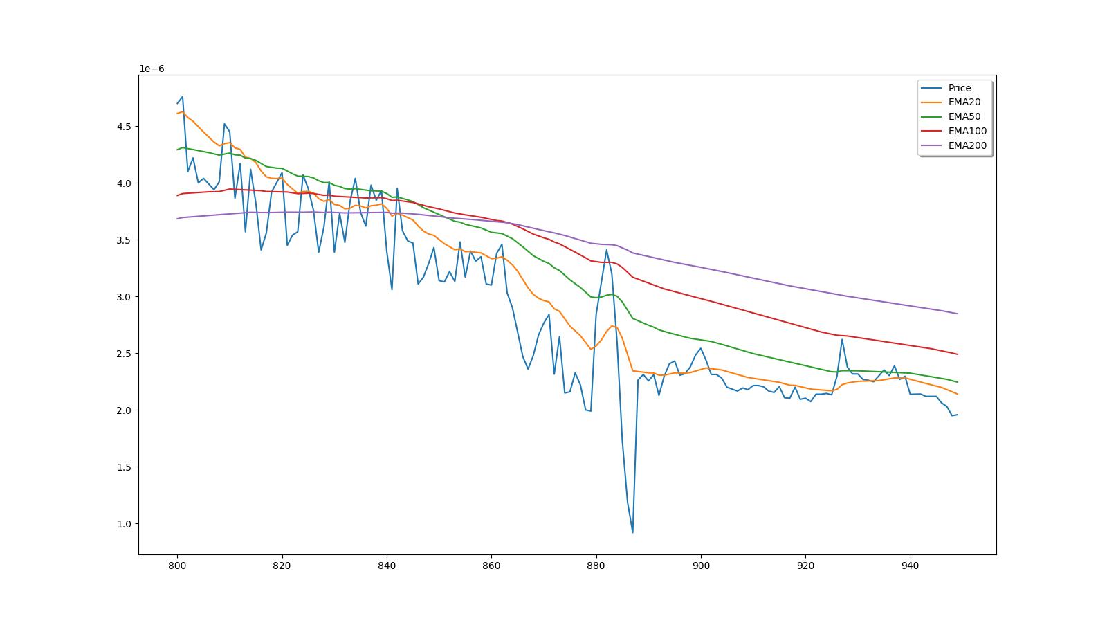 Refund Exponential Moving Averages