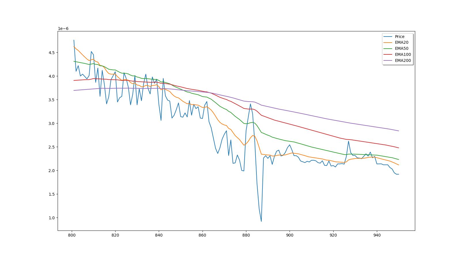 Refund Exponential Moving Averages