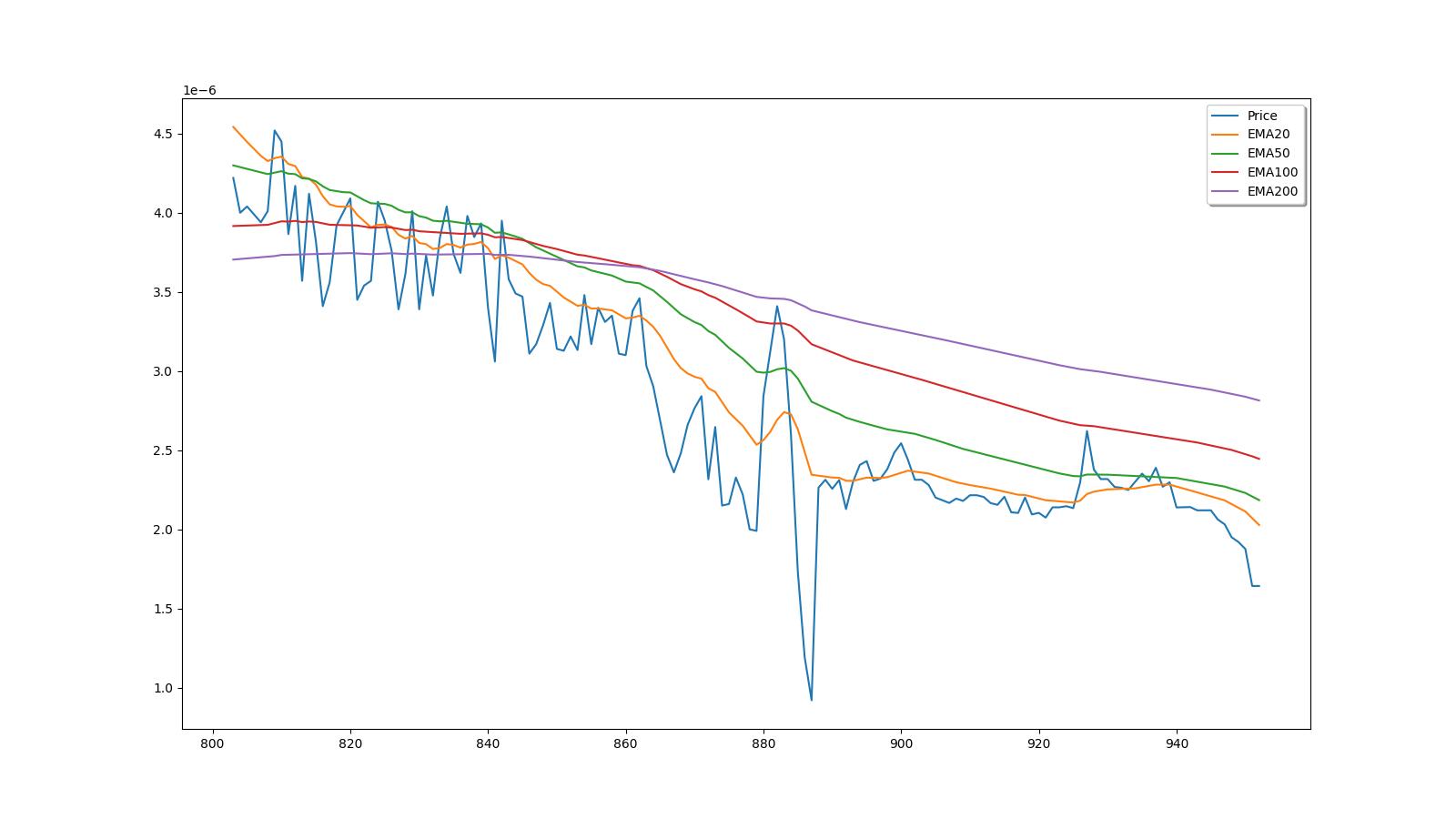 RefundCoin Exponential Moving Averages