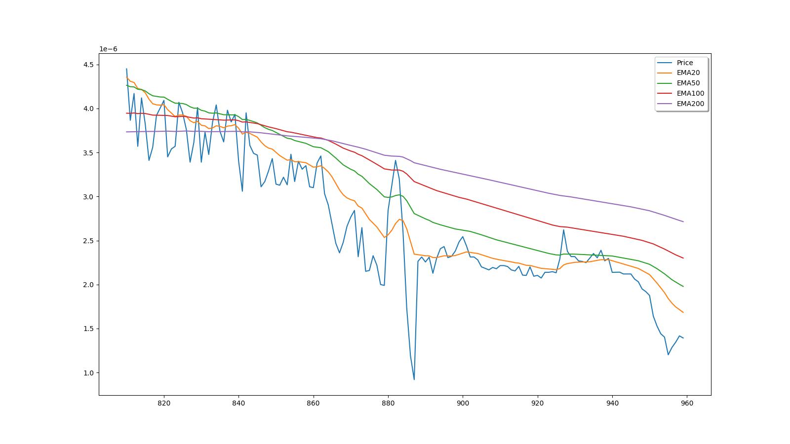Refund Exponential Moving Averages