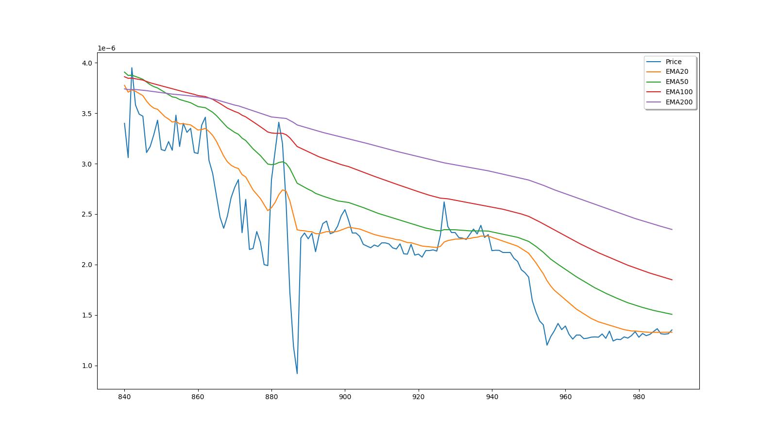 Refund Exponential Moving Averages
