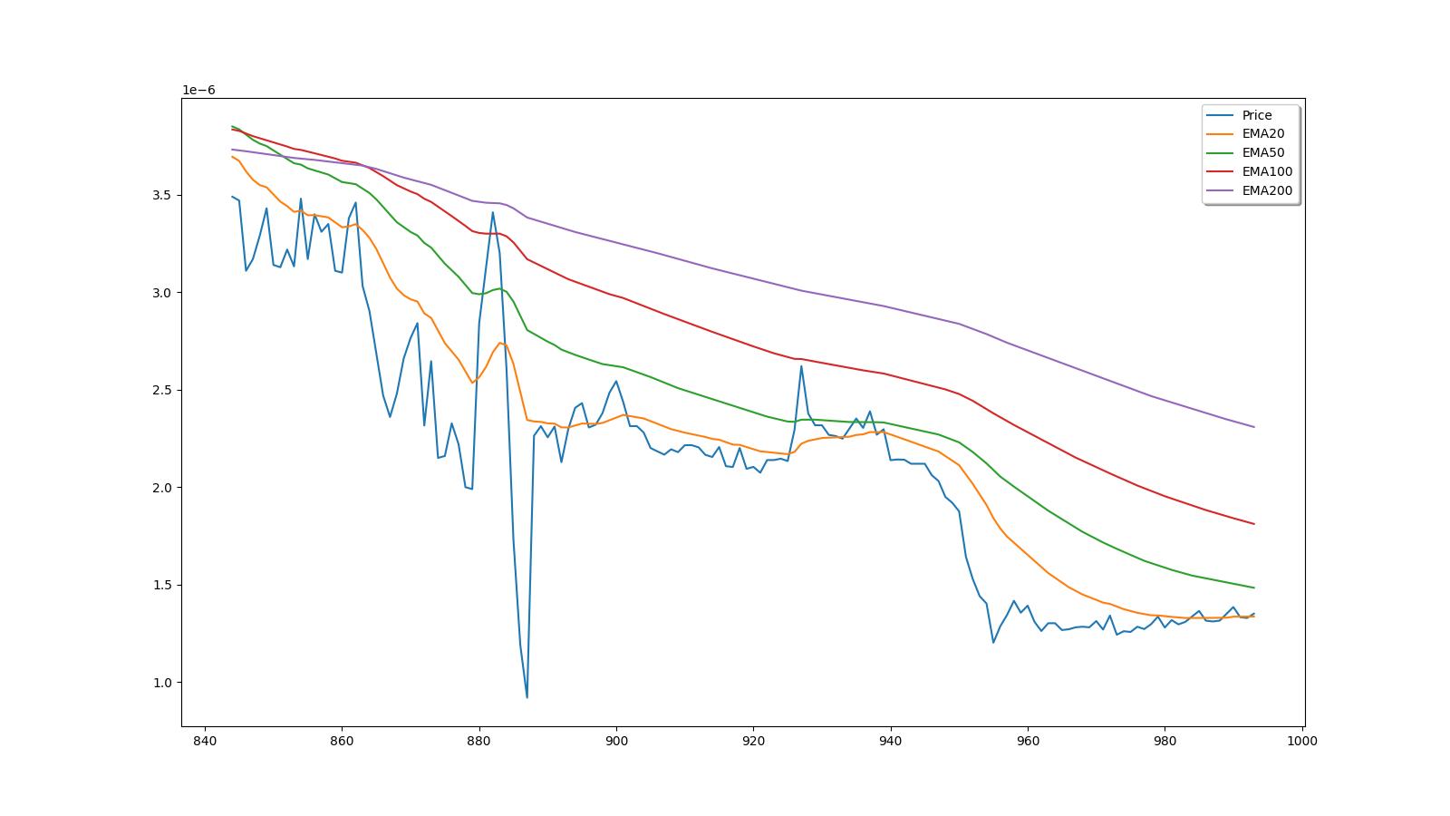 Refund Exponential Moving Averages