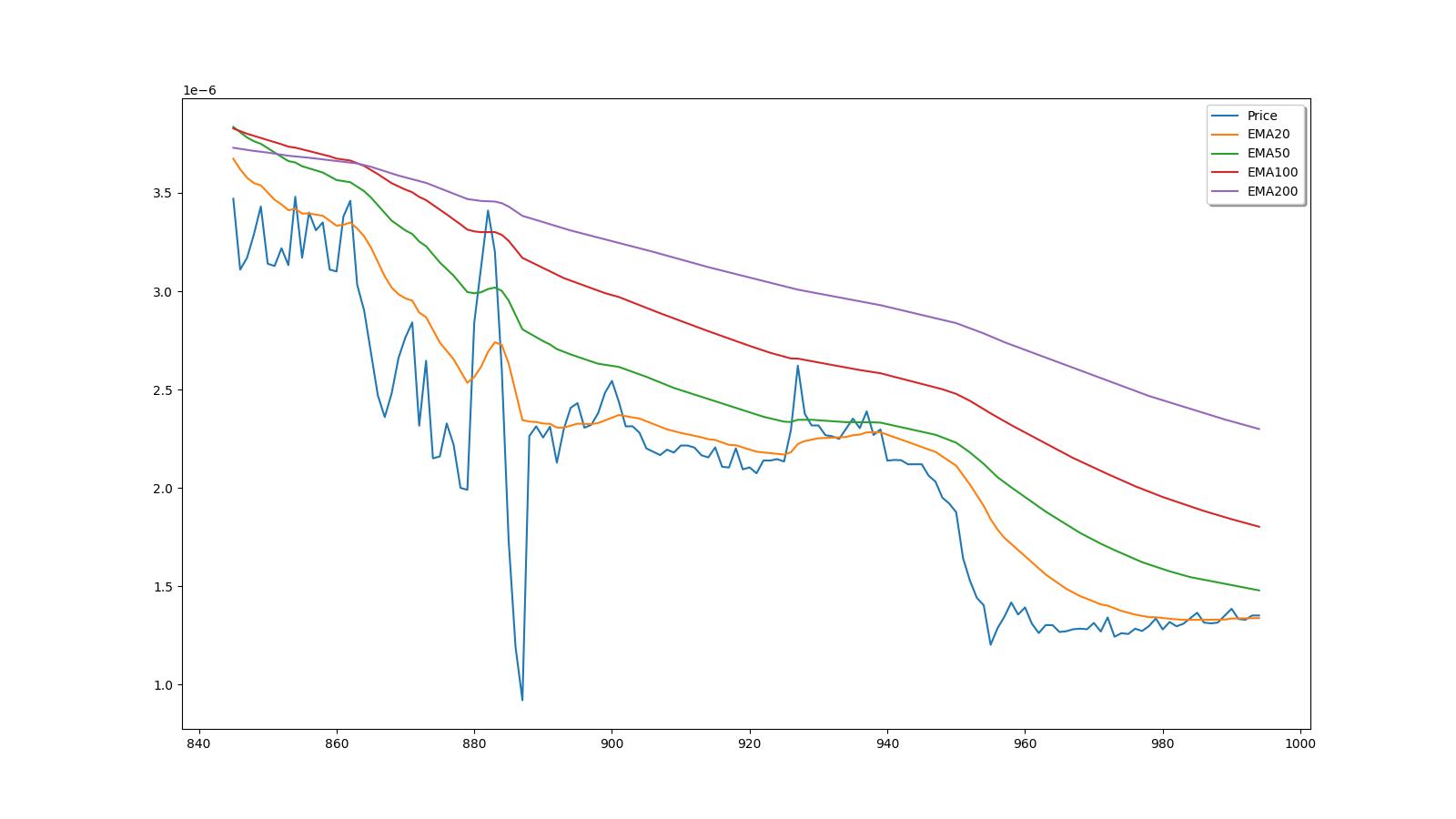 Refund Exponential Moving Averages