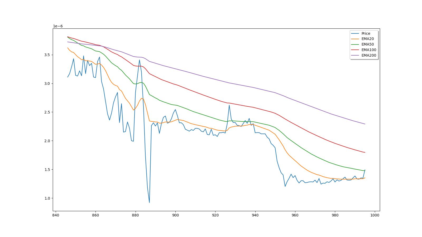 Refund Exponential Moving Averages
