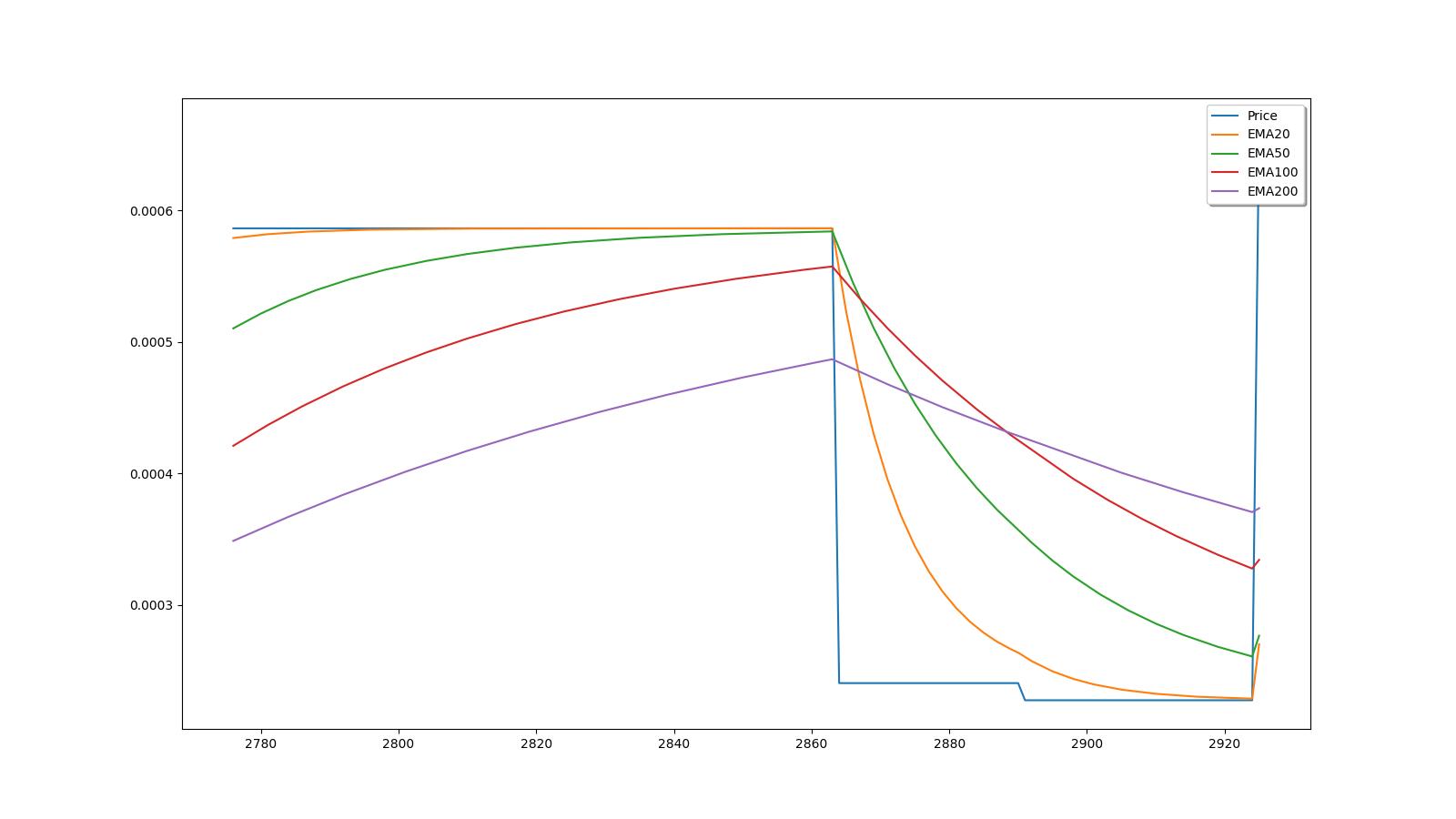 Regalcoin Exponential Moving Averages