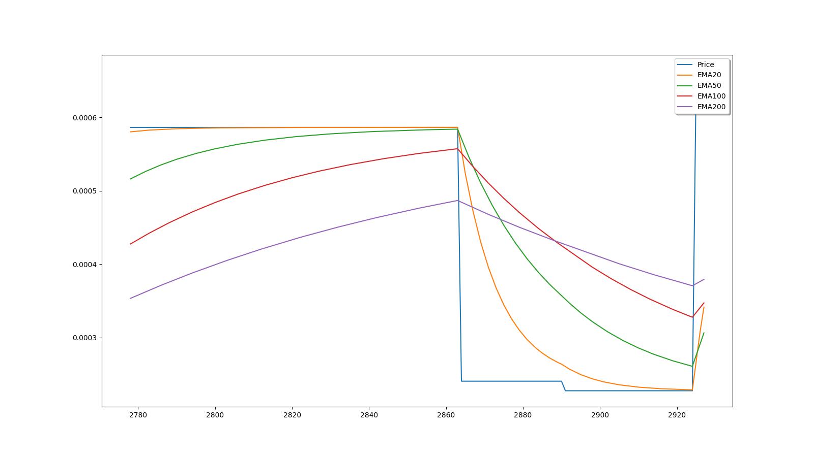 Regalcoin Exponential Moving Averages