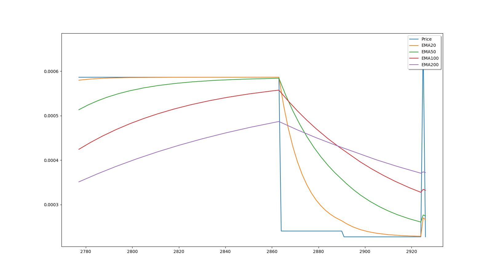 Regalcoin Exponential Moving Averages