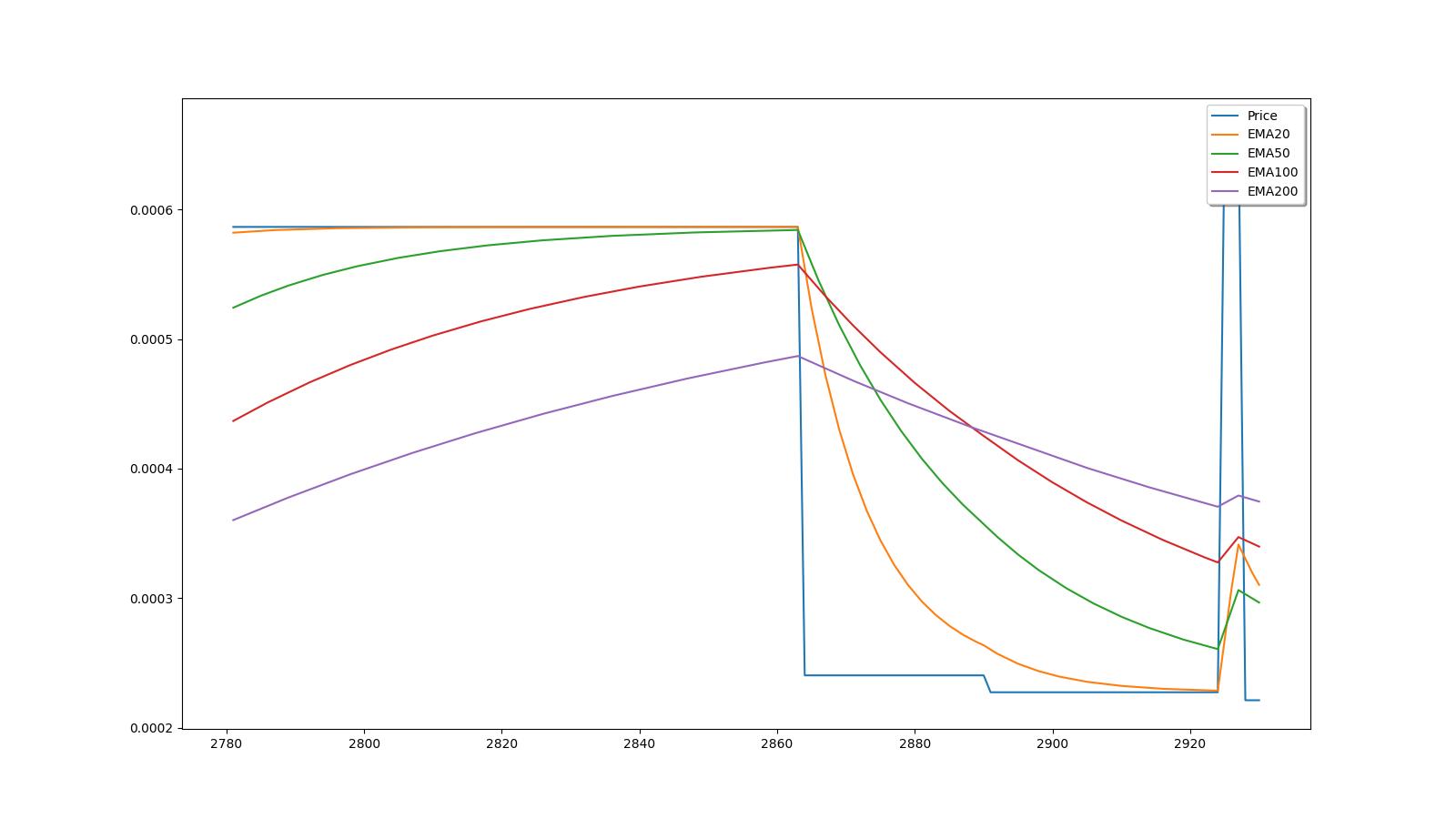 Regalcoin Exponential Moving Averages