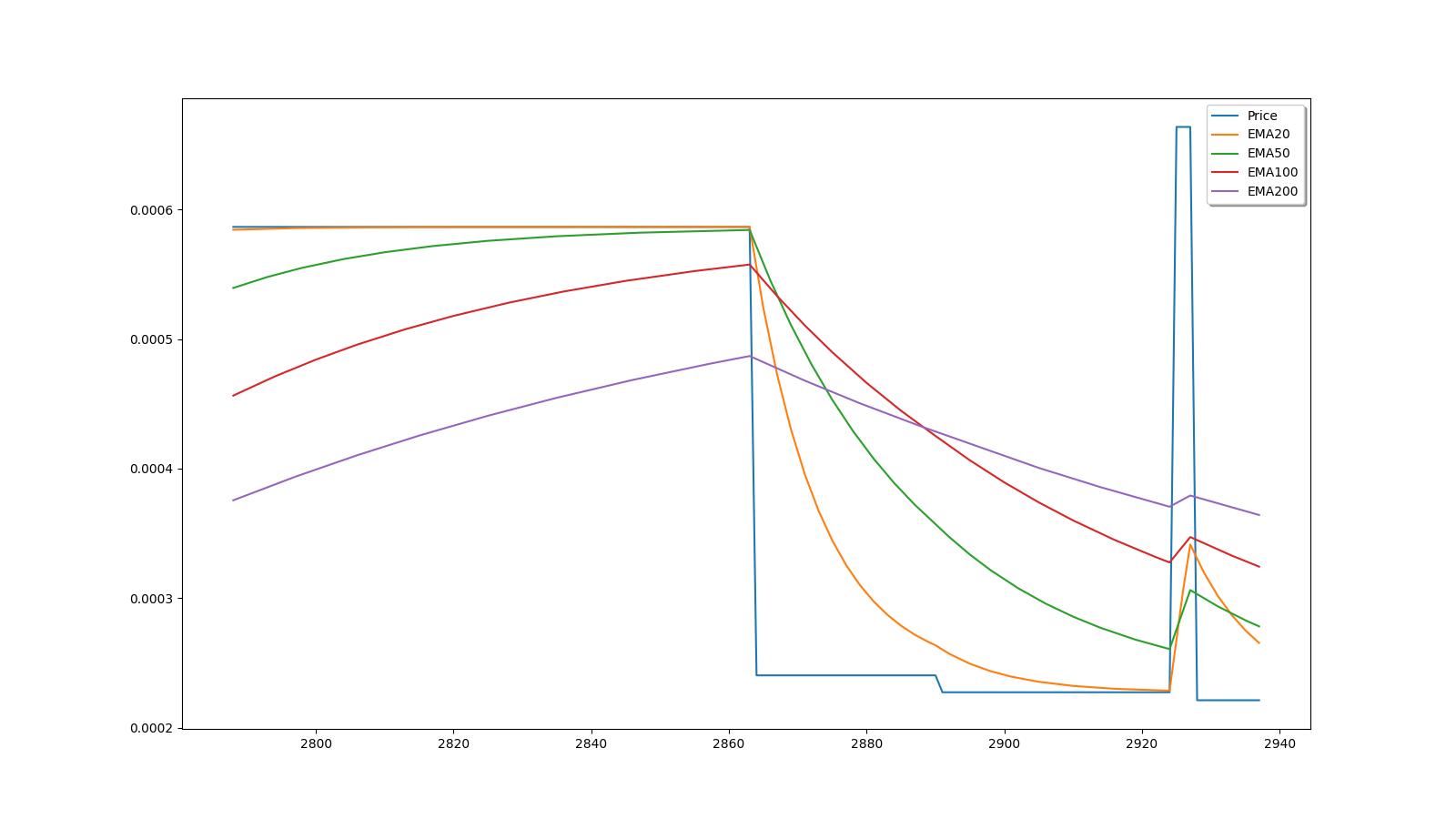 Regalcoin Exponential Moving Averages
