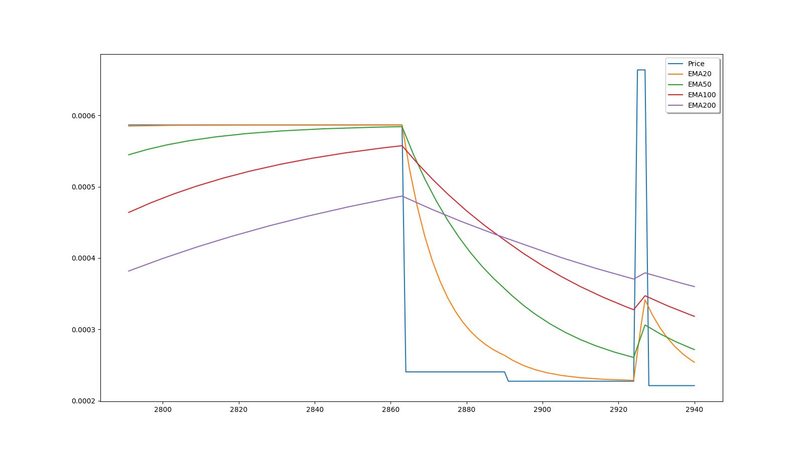 Regalcoin Exponential Moving Averages