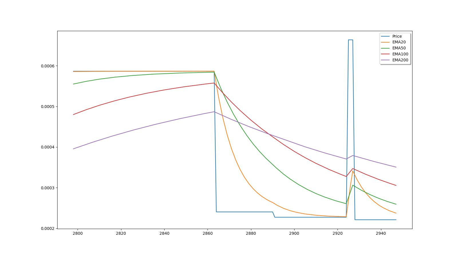Regalcoin Exponential Moving Averages