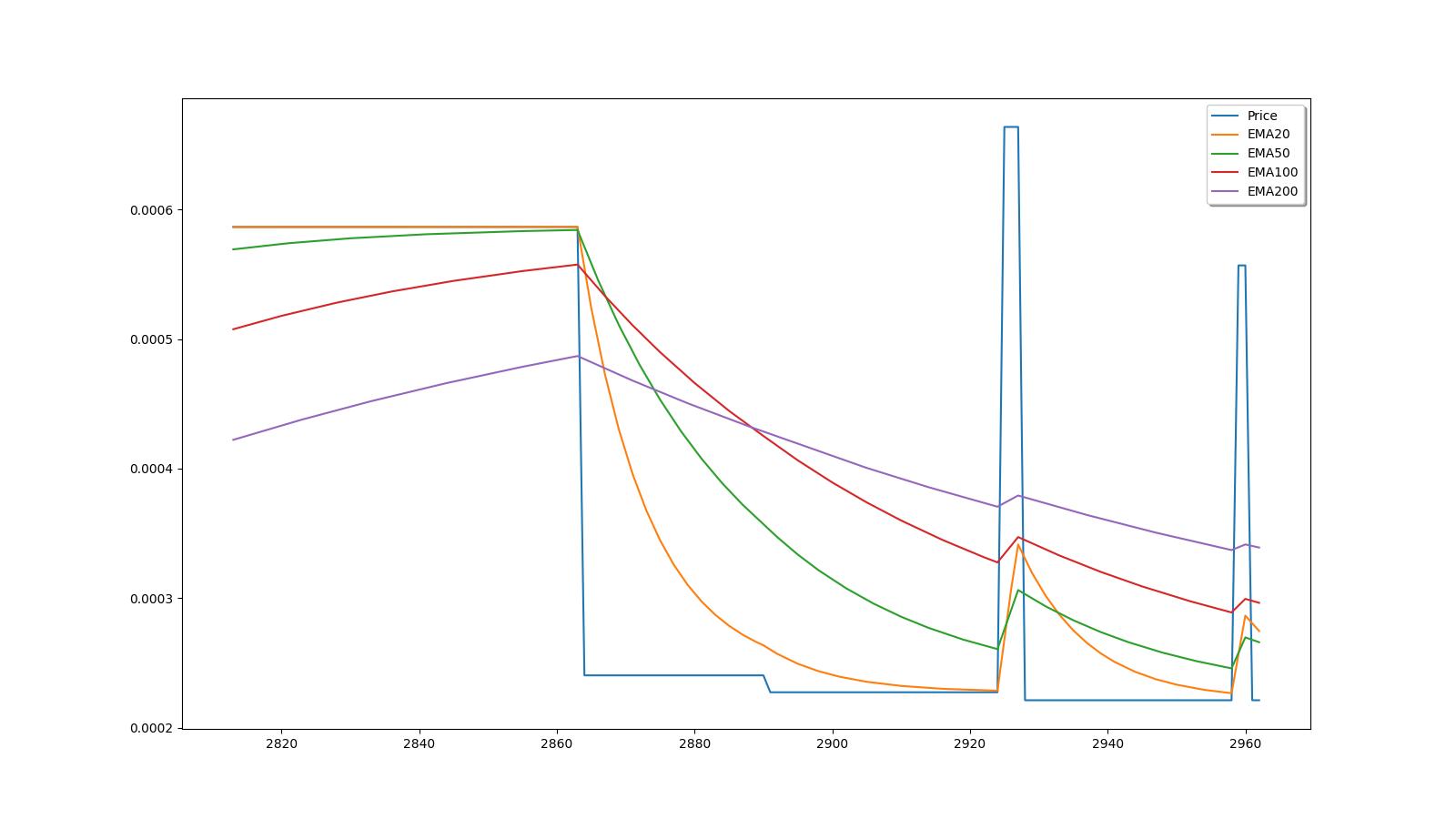 Regalcoin Exponential Moving Averages