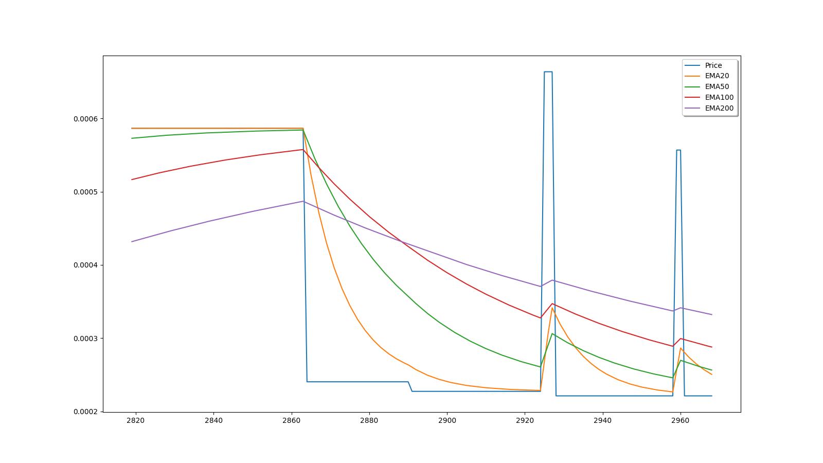 Regalcoin Exponential Moving Averages