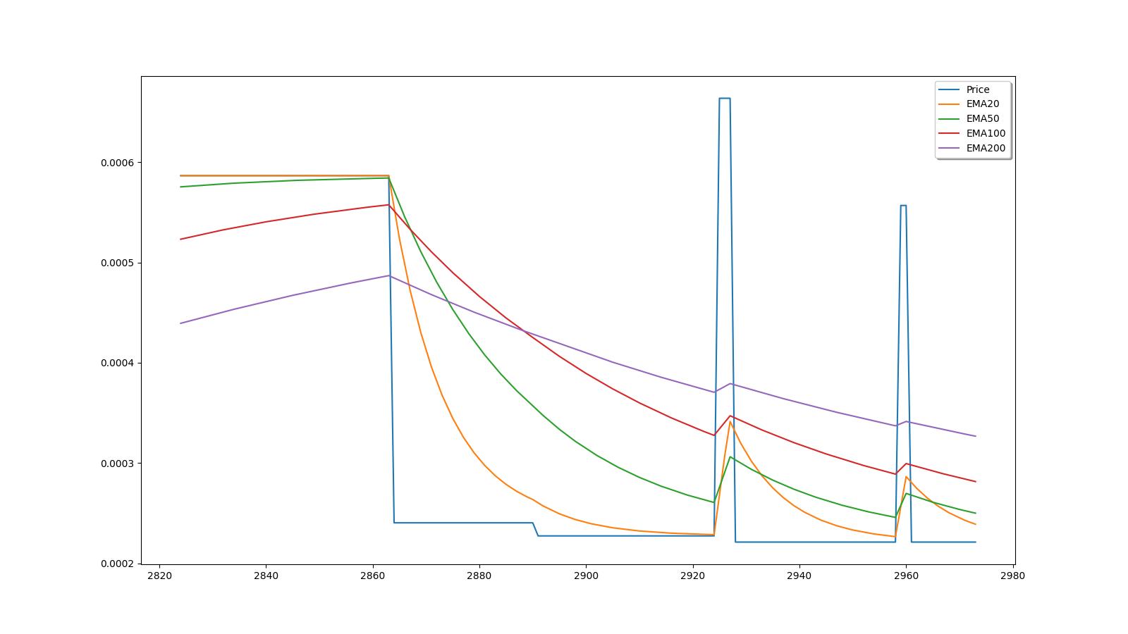 Regalcoin Exponential Moving Averages