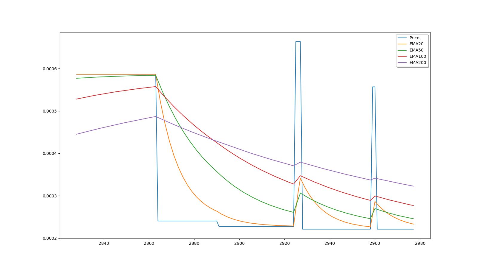 Regalcoin Exponential Moving Averages