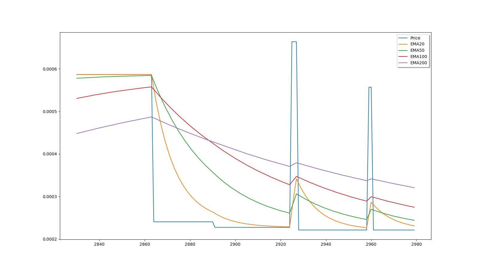 Regalcoin Exponential Moving Averages