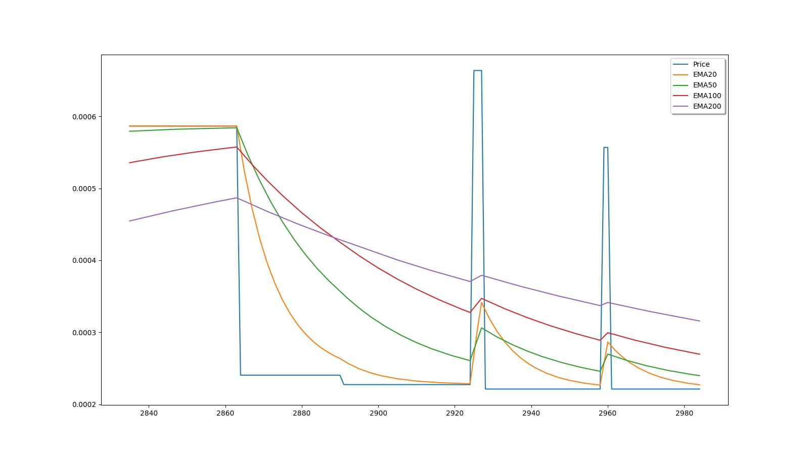 Regalcoin Exponential Moving Averages