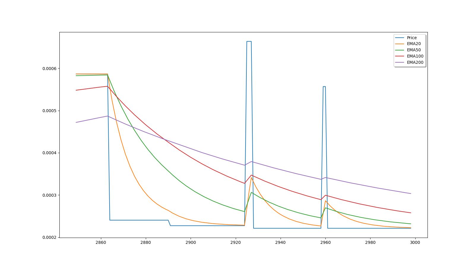Regalcoin Exponential Moving Averages