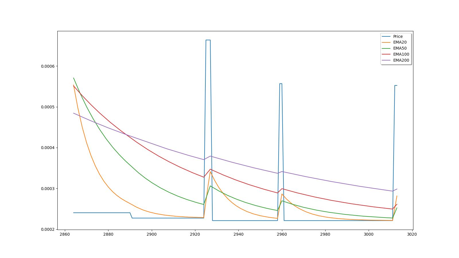 Regalcoin Exponential Moving Averages