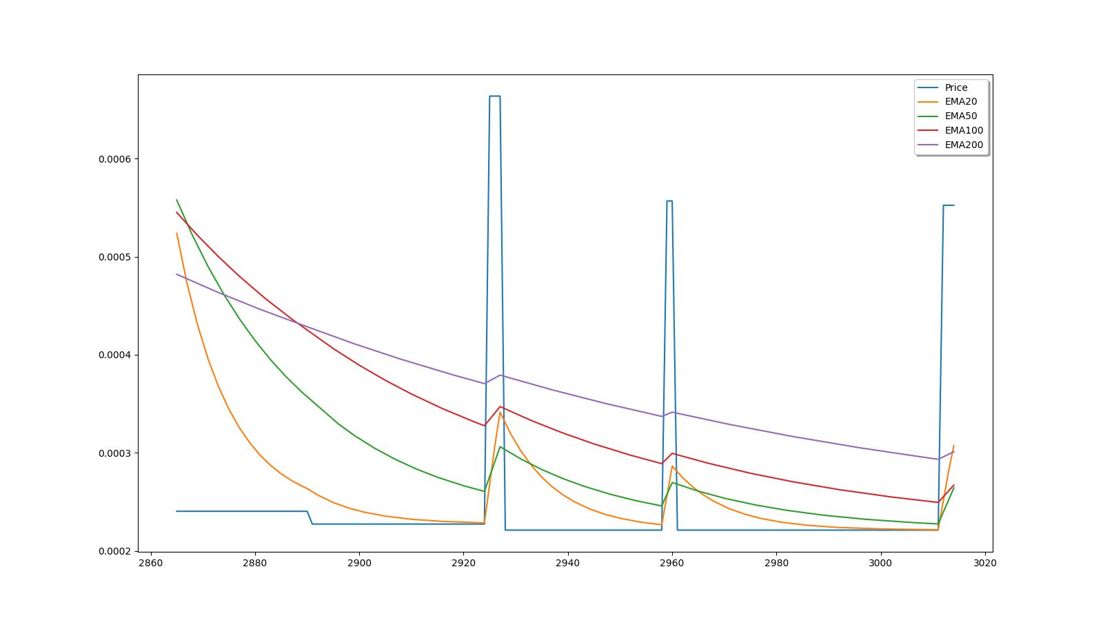 Regalcoin Exponential Moving Averages
