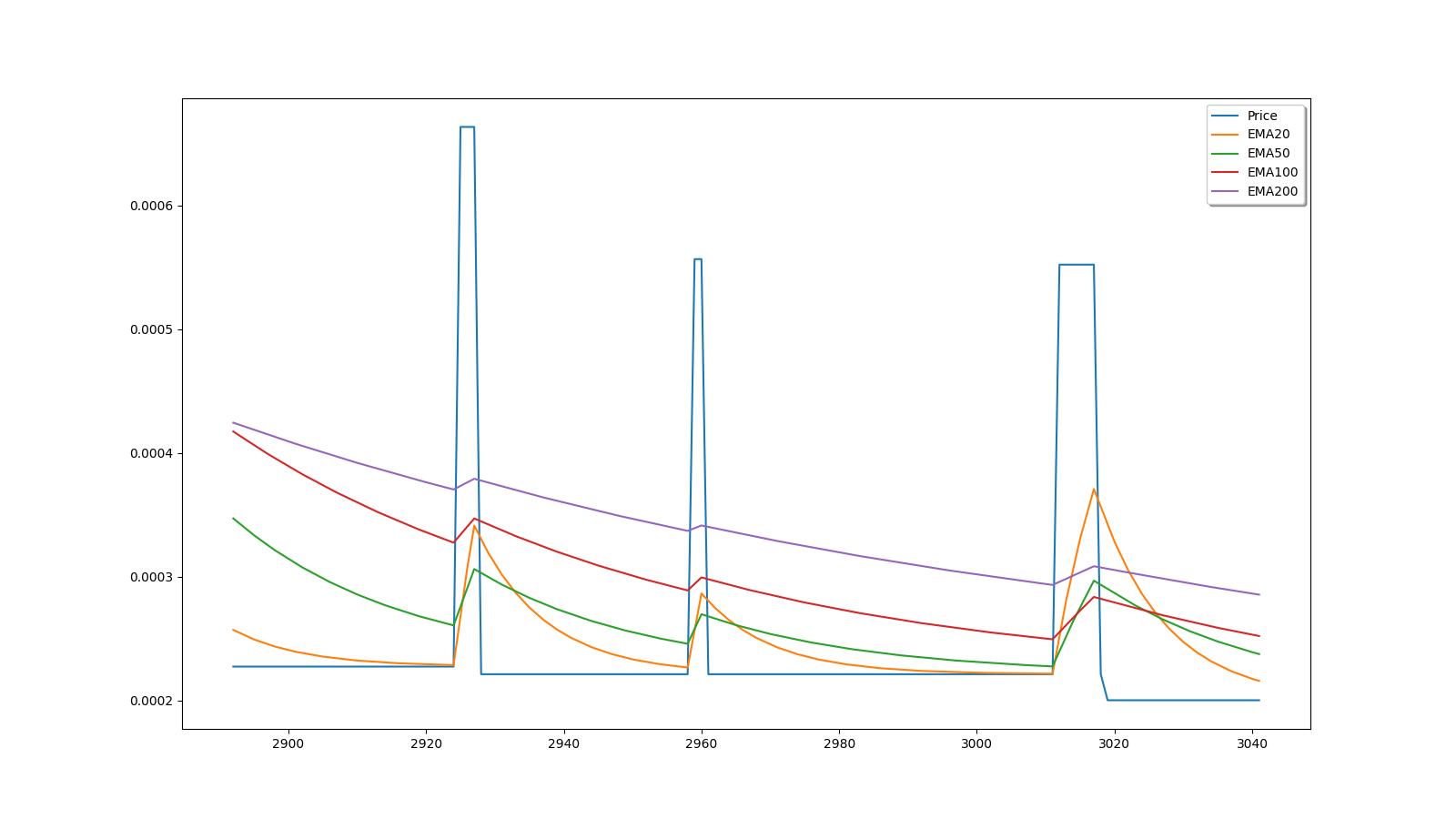 Regalcoin Exponential Moving Averages