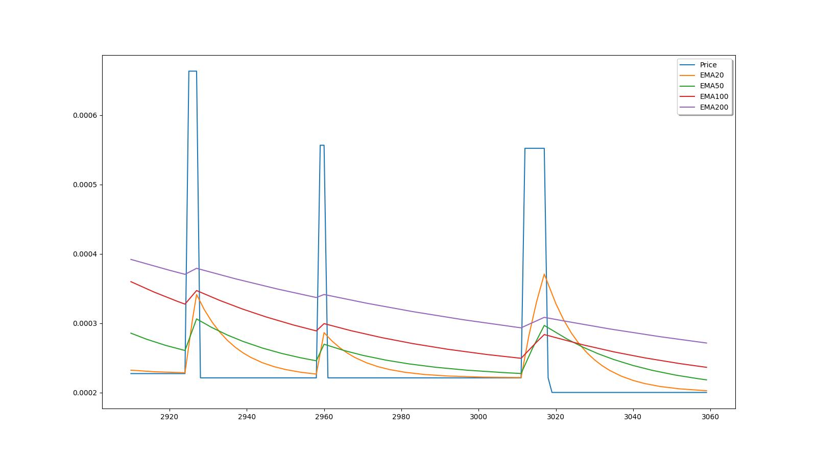 Regalcoin Exponential Moving Averages