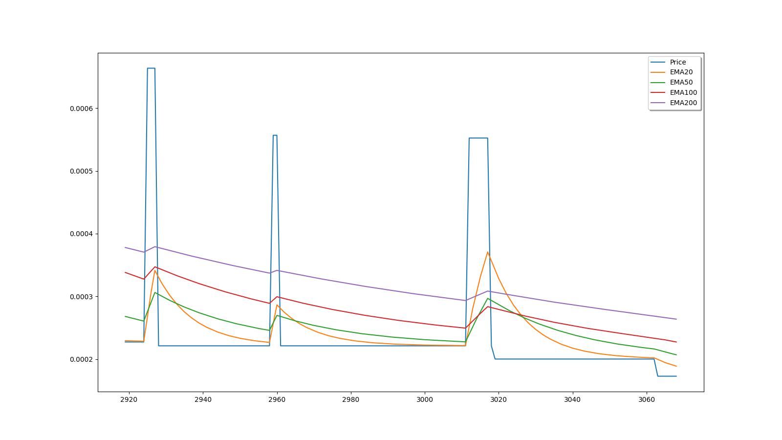 Regalcoin Exponential Moving Averages