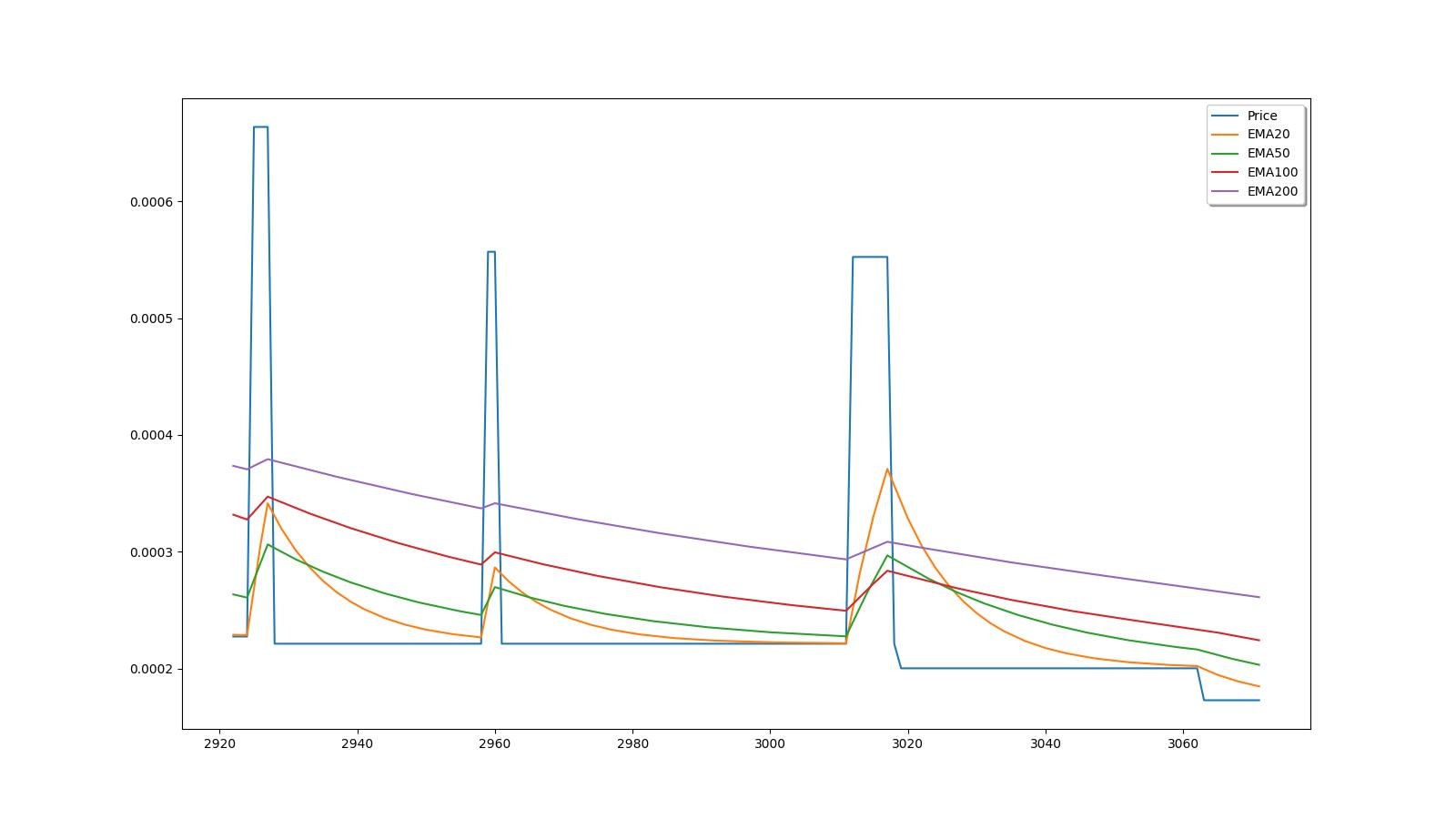 Regalcoin Exponential Moving Averages