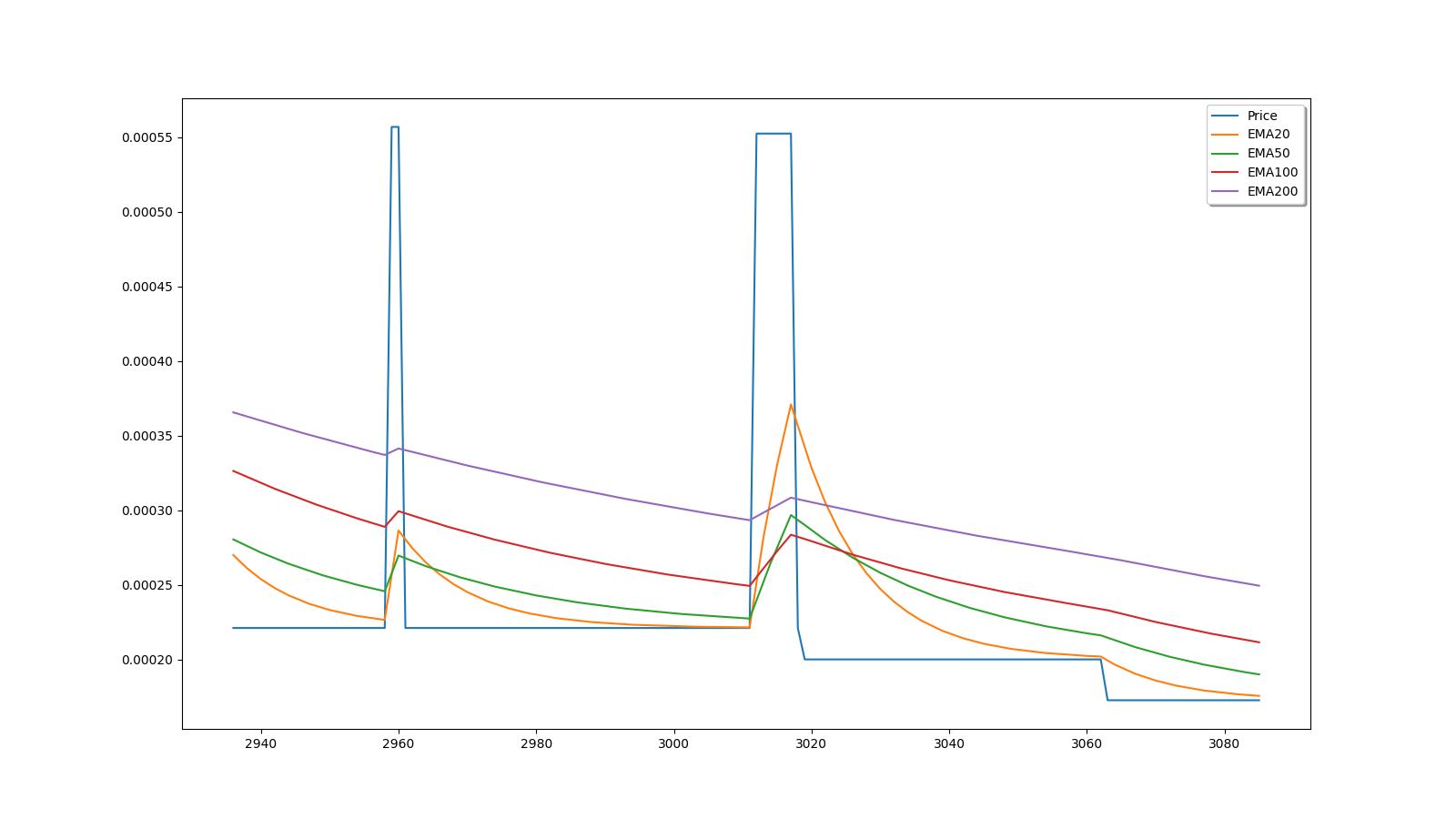 Regalcoin Exponential Moving Averages
