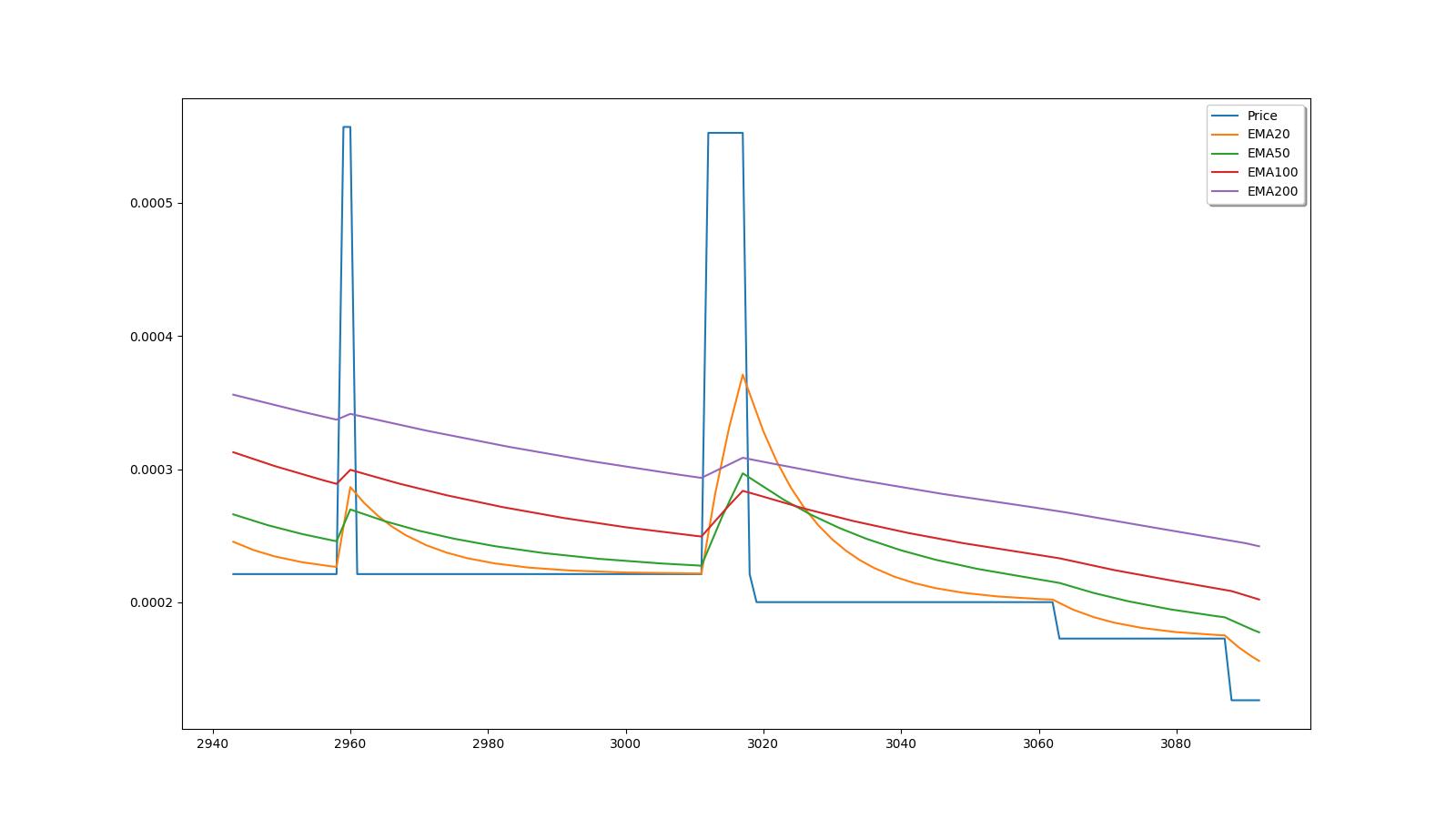 Regalcoin Exponential Moving Averages