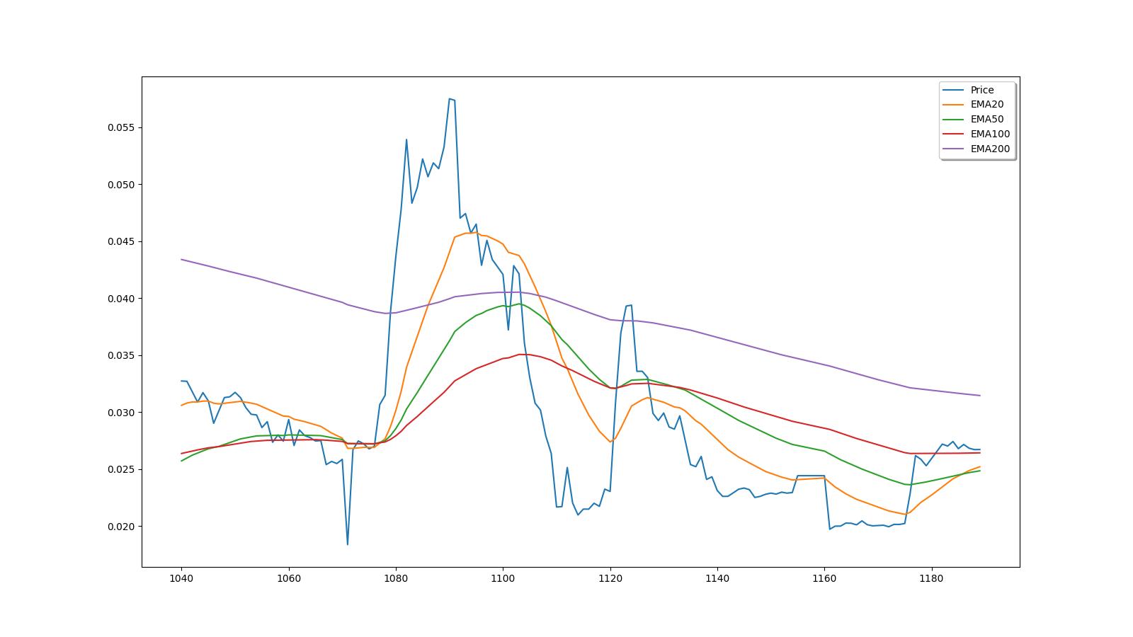 REGENT COIN Exponential Moving Averages