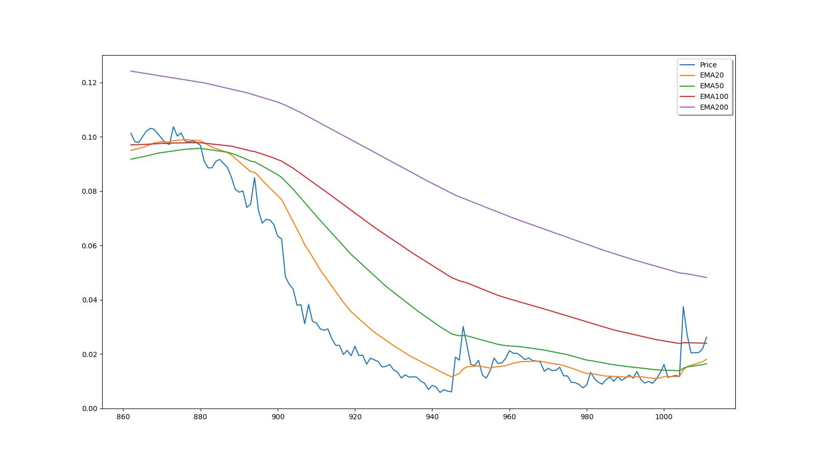 REGENT COIN Exponential Moving Averages