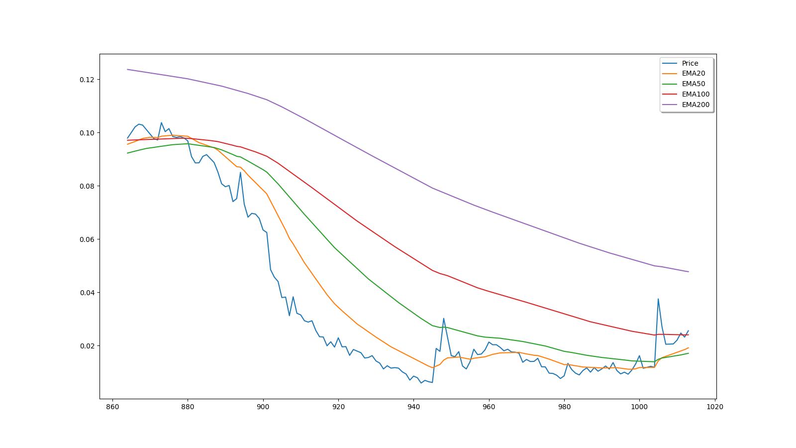 REGENT COIN Exponential Moving Averages