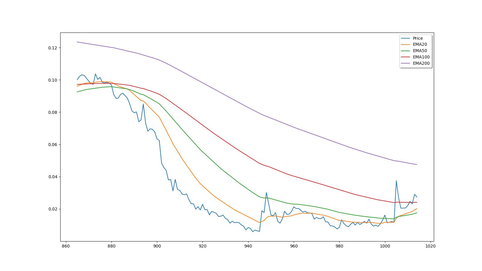 REGENT COIN Exponential Moving Averages