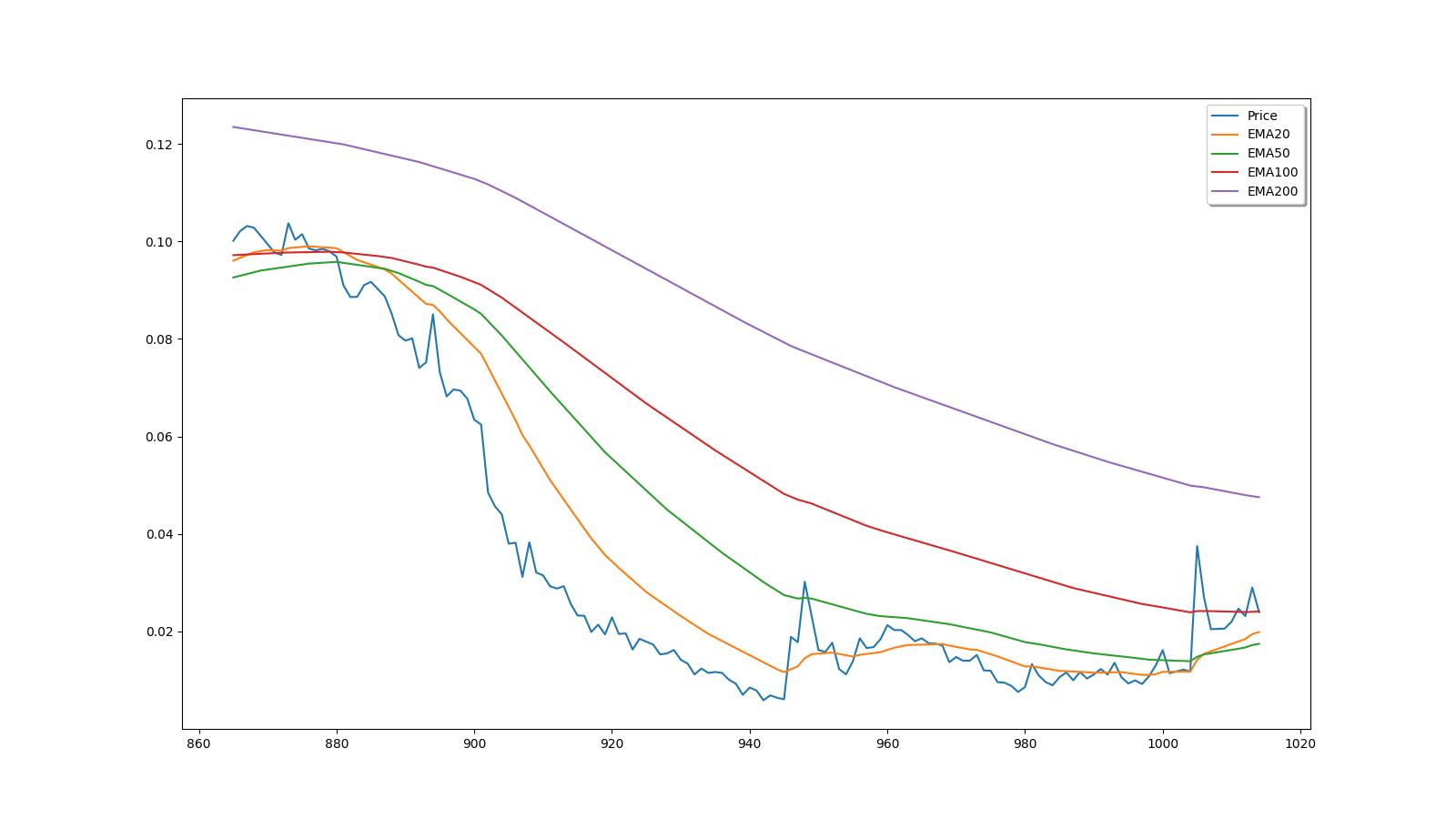REGENT COIN Exponential Moving Averages