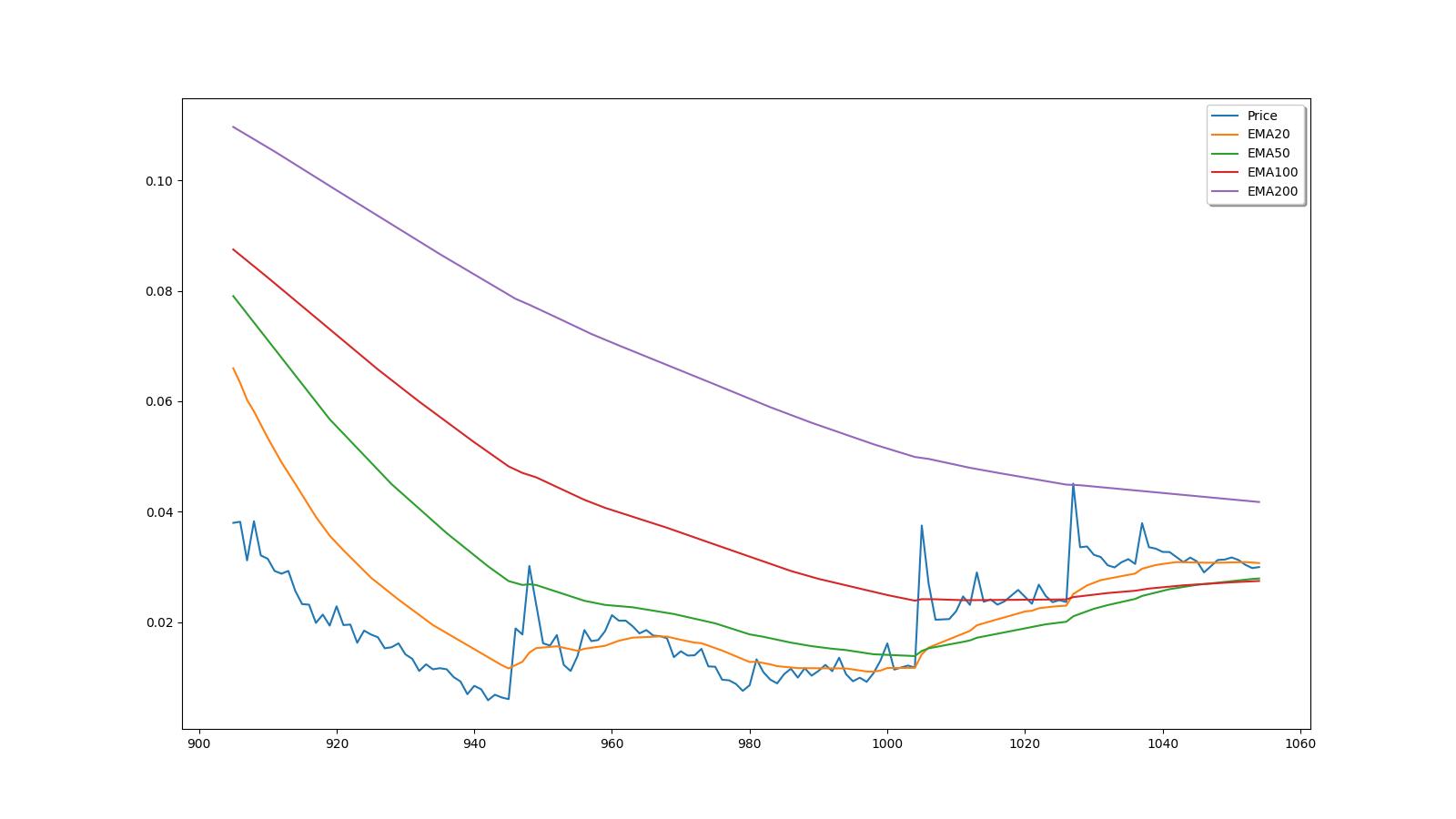 REGENT COIN Exponential Moving Averages