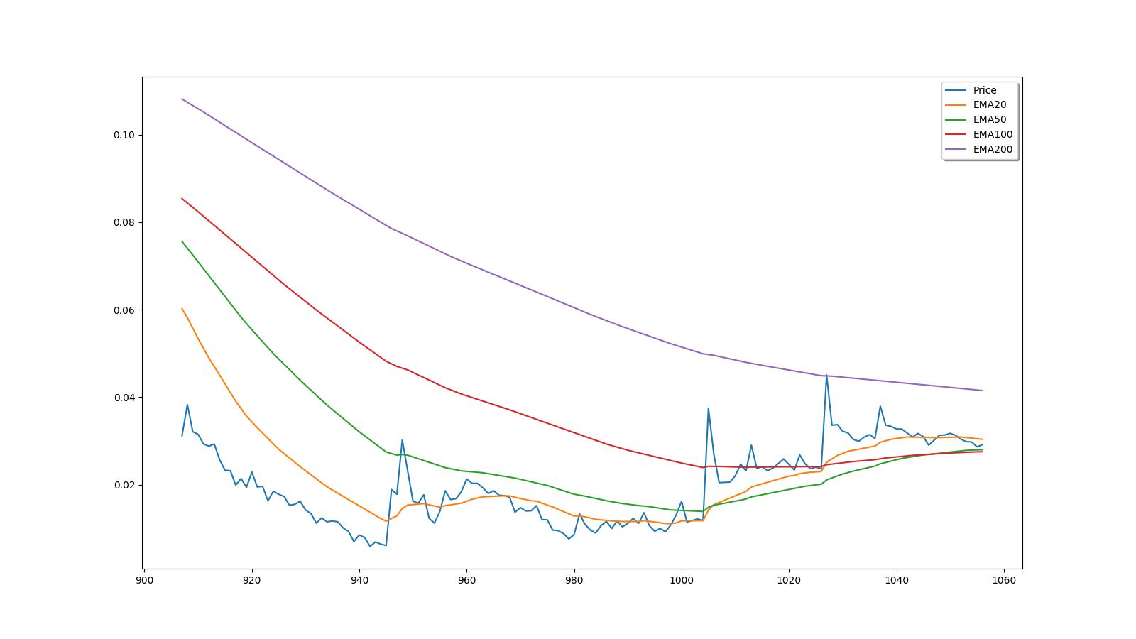 REGENT COIN Exponential Moving Averages
