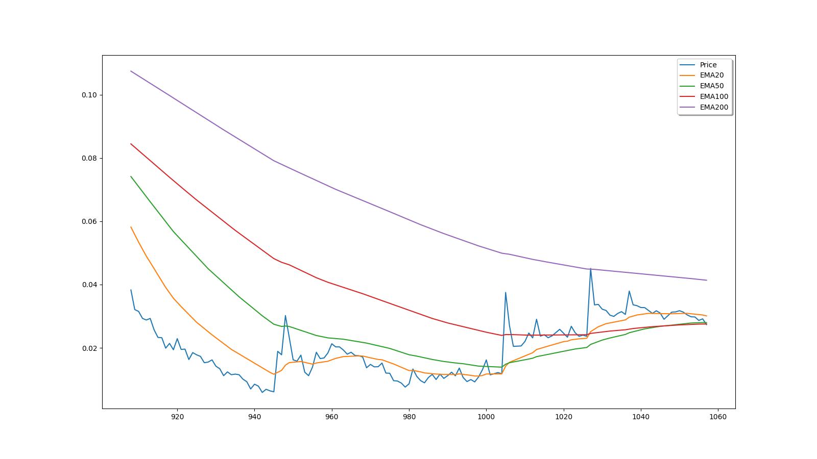 REGENT COIN Exponential Moving Averages