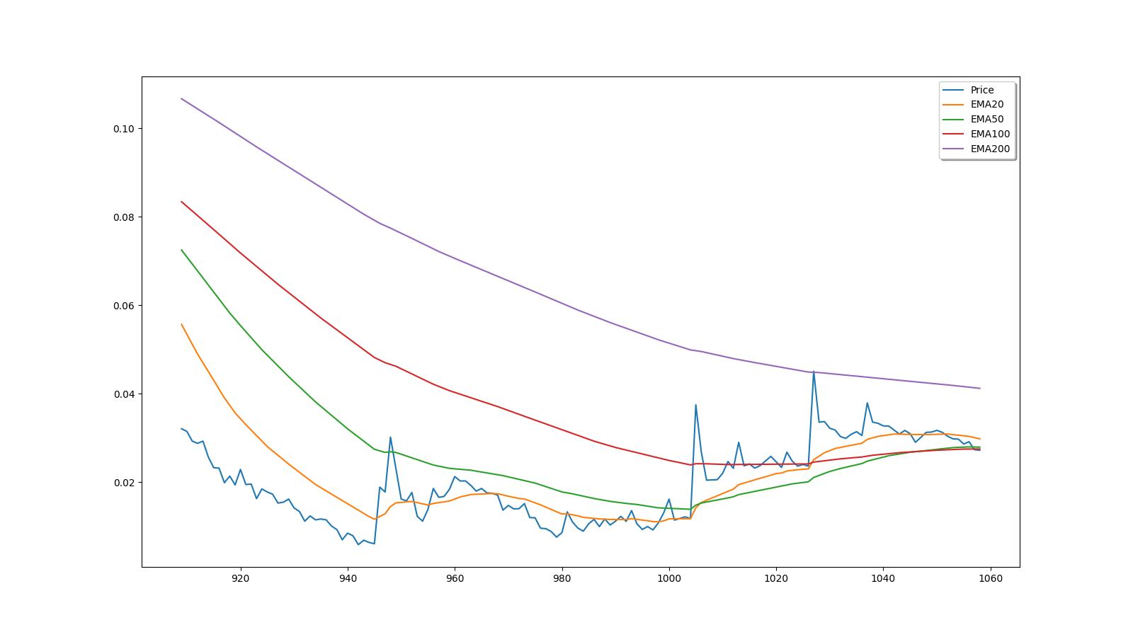 REGENT COIN Exponential Moving Averages